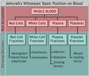 Watchtower Approved Blood Transfusions | AJWRB.org